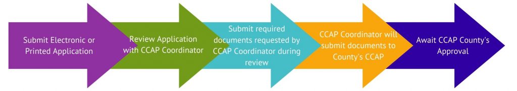 CCAP Enrollment - Wild Plum Center